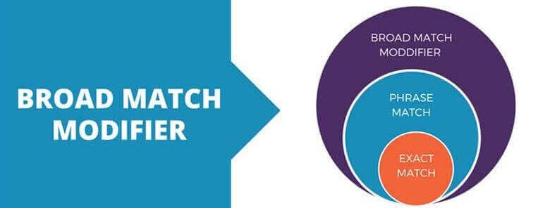 Broad Match Modifier to Improve PPC Results - Blog | Chain Reaction